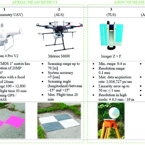 Overview Of The Research Measurements Developed Based On 33 35