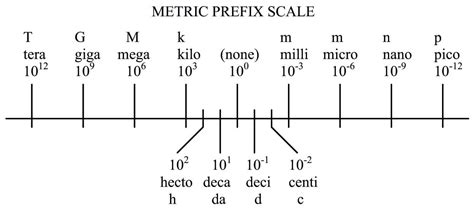 Metric Prefix Scale