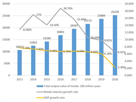 Total Output Value Of All Media From 2013 To 2020 Download Scientific