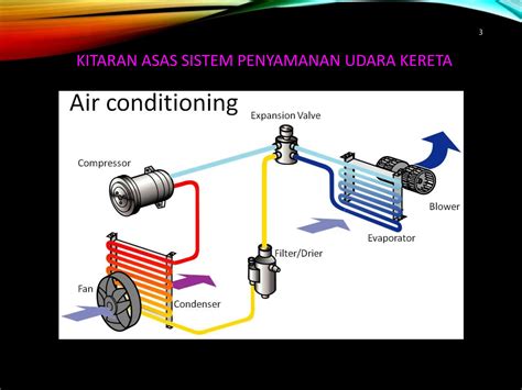 Sistem Penyamanan Udara Kenderaan Kereta Pptx