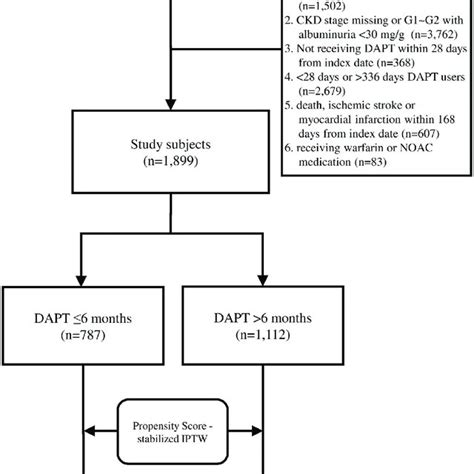 The Associations Between Precise Dapt Score And The Hazard For The Mace