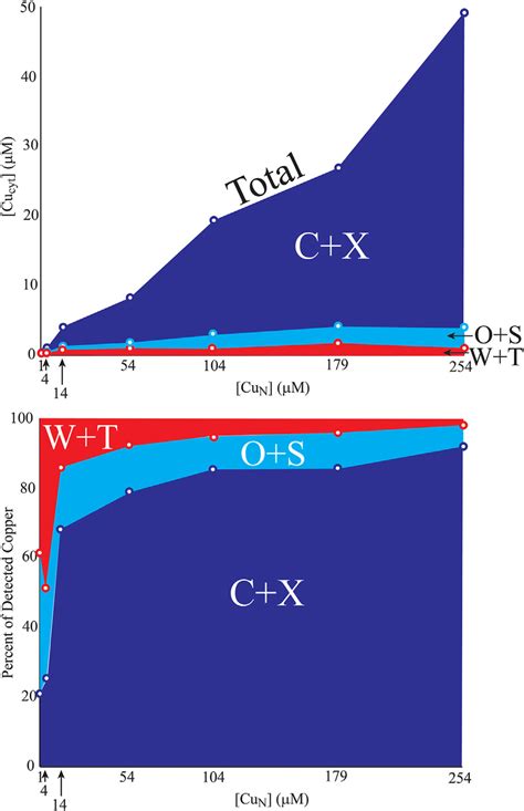 Cytosolic Copper Distribution Versus Nutrient Copper Concentration Top