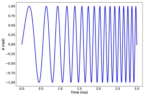 Smoothly Varying Wave Form With Time Dependent Frequency Download Scientific Diagram