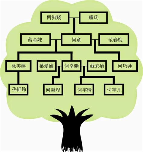 雖然作業難做還是要 加油 加油 加油 何 家族樹