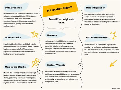 Rimpal Johal On Linkedin Aws Cloudsecurity Ec2 Security Threats