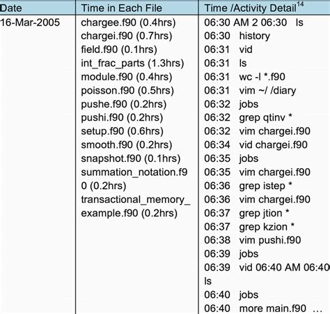 Examples Of Hackystat Detail Download Table