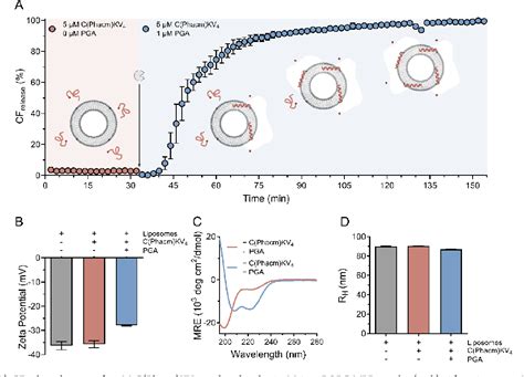 Figure 1 From Enzymatically Triggered Peptidelipid Conjugation Of Designed Membrane Active