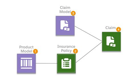 Explore Claims Product Modeling 单元 Salesforce Trailhead