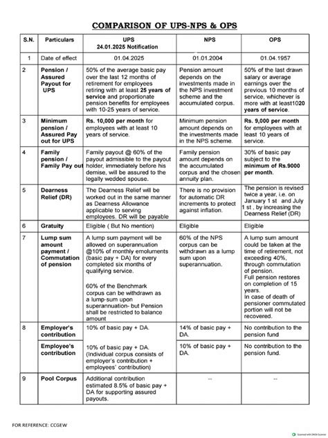 Comparison Ups Nps And Ops 1 Pdf