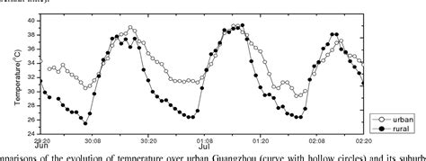 Figure 4 From Application Of Wrf Ucm In The Simulation Of A Heat Wave Event And Urban Heat