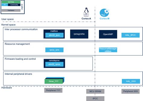 Coprocessor Management Overview Stm Mpu