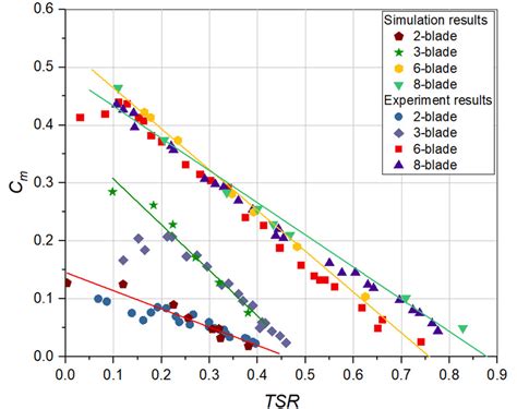 Effect Of The Number Of Blades On The Moment Coefficient For Different Download Scientific