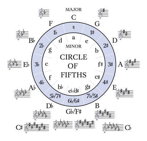 The Circle Of Fifths For Beginners Guitar Girl Magazine