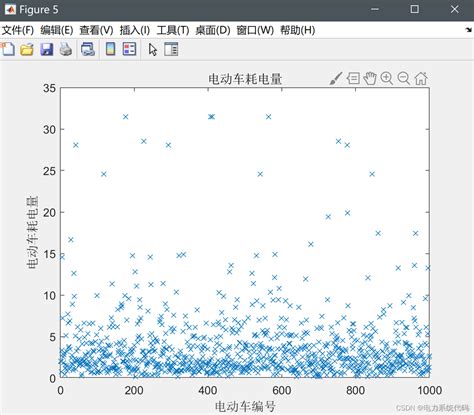 Matlab实现基于蒙特卡洛模拟的大规模电动车充电模型51cto博客matlab蒙特卡洛模拟
