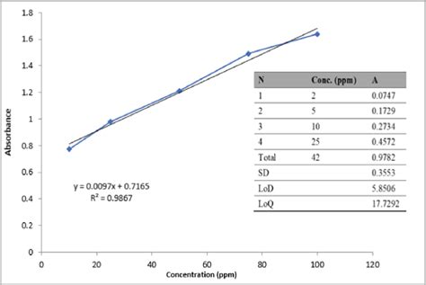 Correlation Between Absorbance And Fe 3 Concentration Download