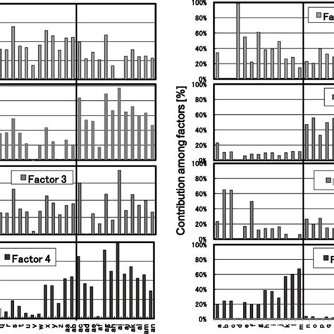 Four Factor Loadings Extracted By Pmf Analysis Left Graphs Originally