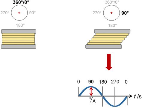 Oscillatory Test Definition At Jerald Hunt Blog