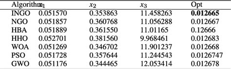 Table 9 From Multi Strategy Improved Northern Goshawk Optimization