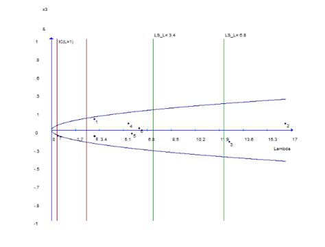 Distribution Of Genetic Stability Statistics For The Duration To