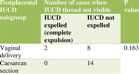Iucd Expulsion In Ppiucd Subgroups Download Table