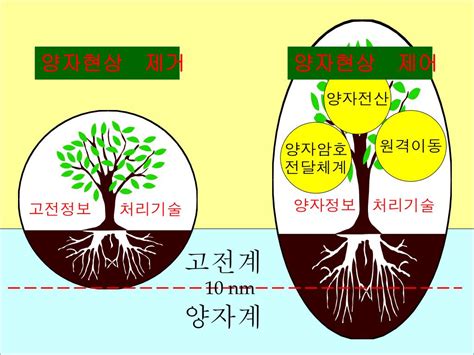 Ppt 양자정보기술 소개 Powerpoint Presentation Free Download Id4784512