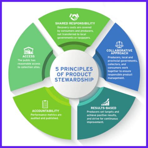Epr Programs In Bc Recycling Council Of British Columbia