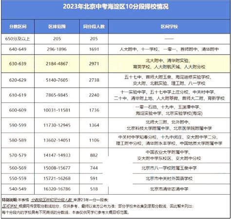 2024年海淀区初三期末考试考多少分能上高中？考不上高中怎么办？ 知乎