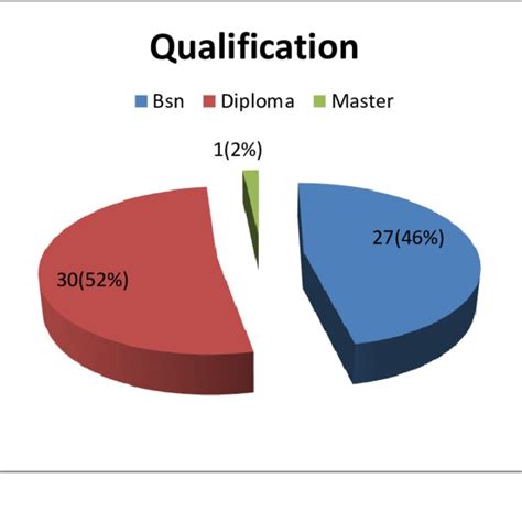 Distribution Of Participants Based On Their Qualification Download