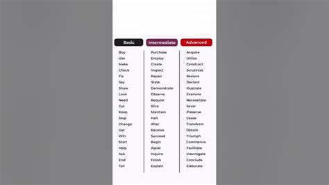 Basic Vs Intermediate Vs Advanced Easy To Learn English Subscribe