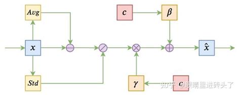 认识batchnormalization、layernormalization、conditional Layer Normalization 知乎