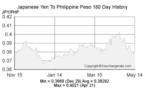 40000jpy Japanese Yenjpy To Philippine Pesophp Currency Rates