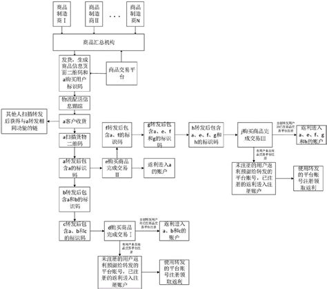 一种多级返利的商品销售数据处理方法与流程