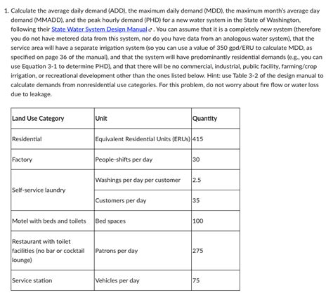 Solved 1 Calculate The Average Daily Demand Add The