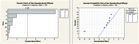 A Pareto Chart Of The Standardized Effects Of Single And Interaction