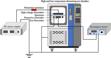 Dc Volumetric Conductivity Current Test System Download Scientific Diagram
