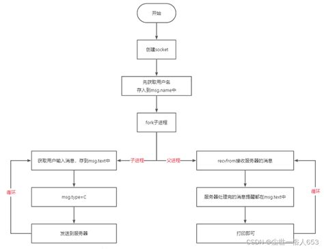小项目 Udp聊天室 Csdn博客