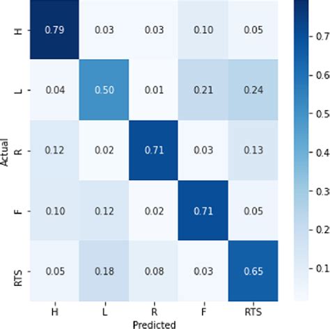 confusion matrix of 1d cnn based system download scientific diagram