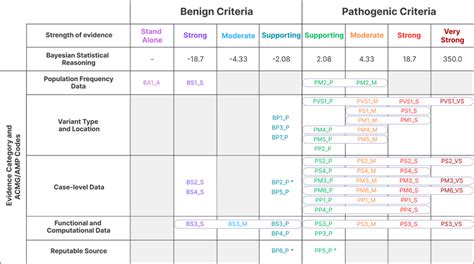 Criteria Categories And Their Strength Levels For The Classification