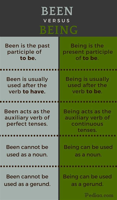 Difference Between Been And Being