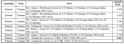 Robusta Grade 1 Screen 16 0 1 Raca Coffee Best Service Company Supplier Coffee Cashew