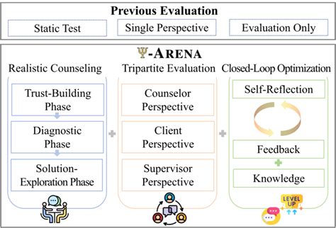 [논문 리뷰] Ψ arena interactive assessment and optimization of llm based
