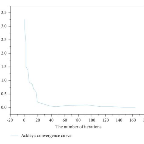 Convergence Curve Of Ackley Function Download Scientific Diagram