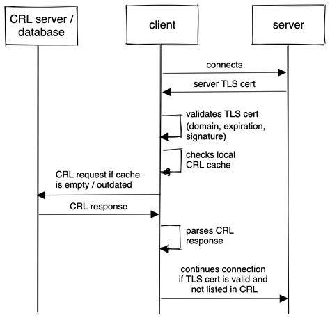 Tls Certificate Validation In Golang Crl And Ocsp Examples Cossack Labs
