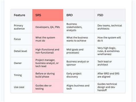 Write An Srs Document How Tos Templates And Tips Canva