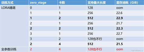 基于deepspeed对 Llama2 7b的lora精调deepspeed Lora Csdn博客