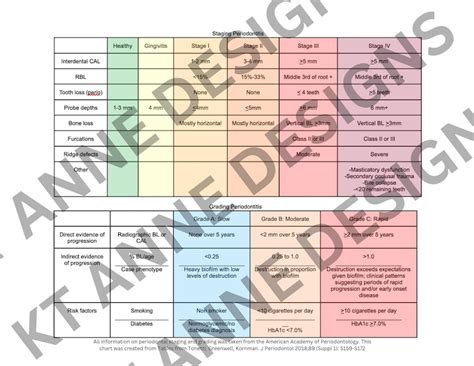 Periodontitis Staging And Grading Reference Digital Download Perio Diagnosis Cheat Sheet