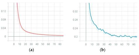 A Shows The Training Loss Diagram Of The Algorithm Described In This Download Scientific