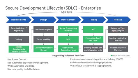 Building A World Class Application Security Program