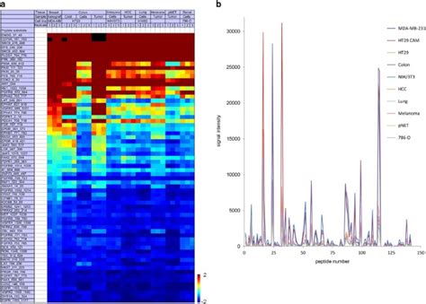 Evaluation Of A Tyrosine Kinase Peptide Microarray For Tyrosine Kinase