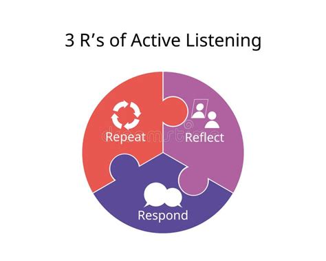 3r Of Active Listening For Repeat Reflect Respond Stock Vector